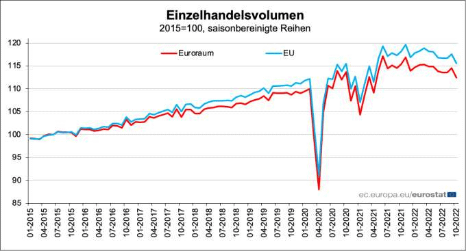 Absatzvolumen des Einzelhandels im Euroraum um 1,8% und in der EU um 1 ...